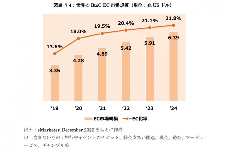 2022年版！日本と世界のec市場とこれからのec事情 アクシグ